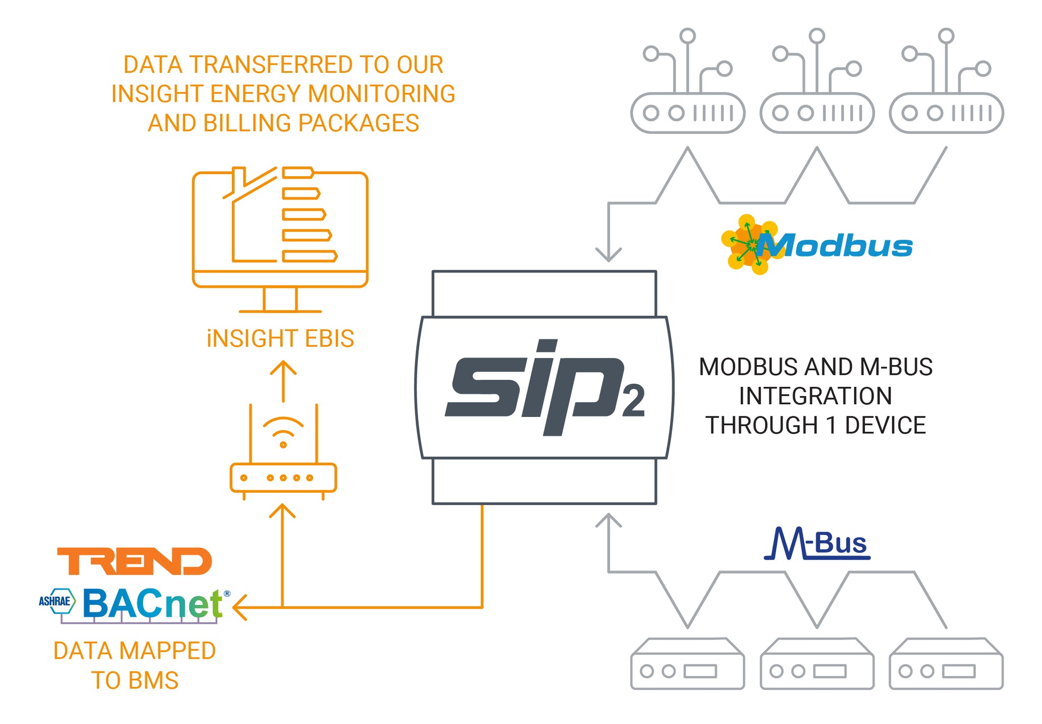 SIP2 low cost interfacing and or data capture solution – Synapsys-estore