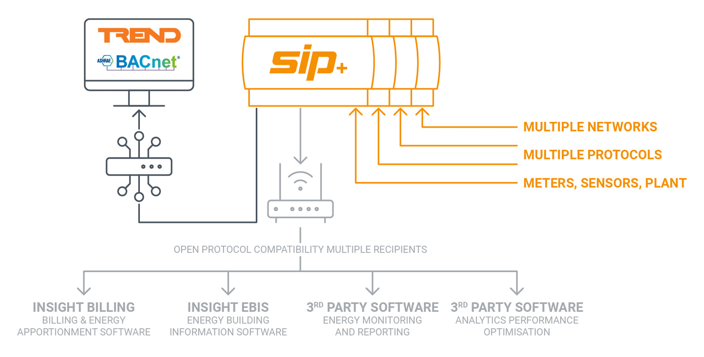 SIP+ Data aquisition and integration – Synapsys-estore