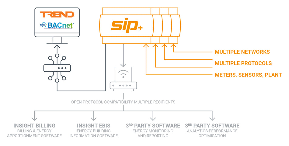 SIP+ Data aquisition and integration – Synapsys-estore