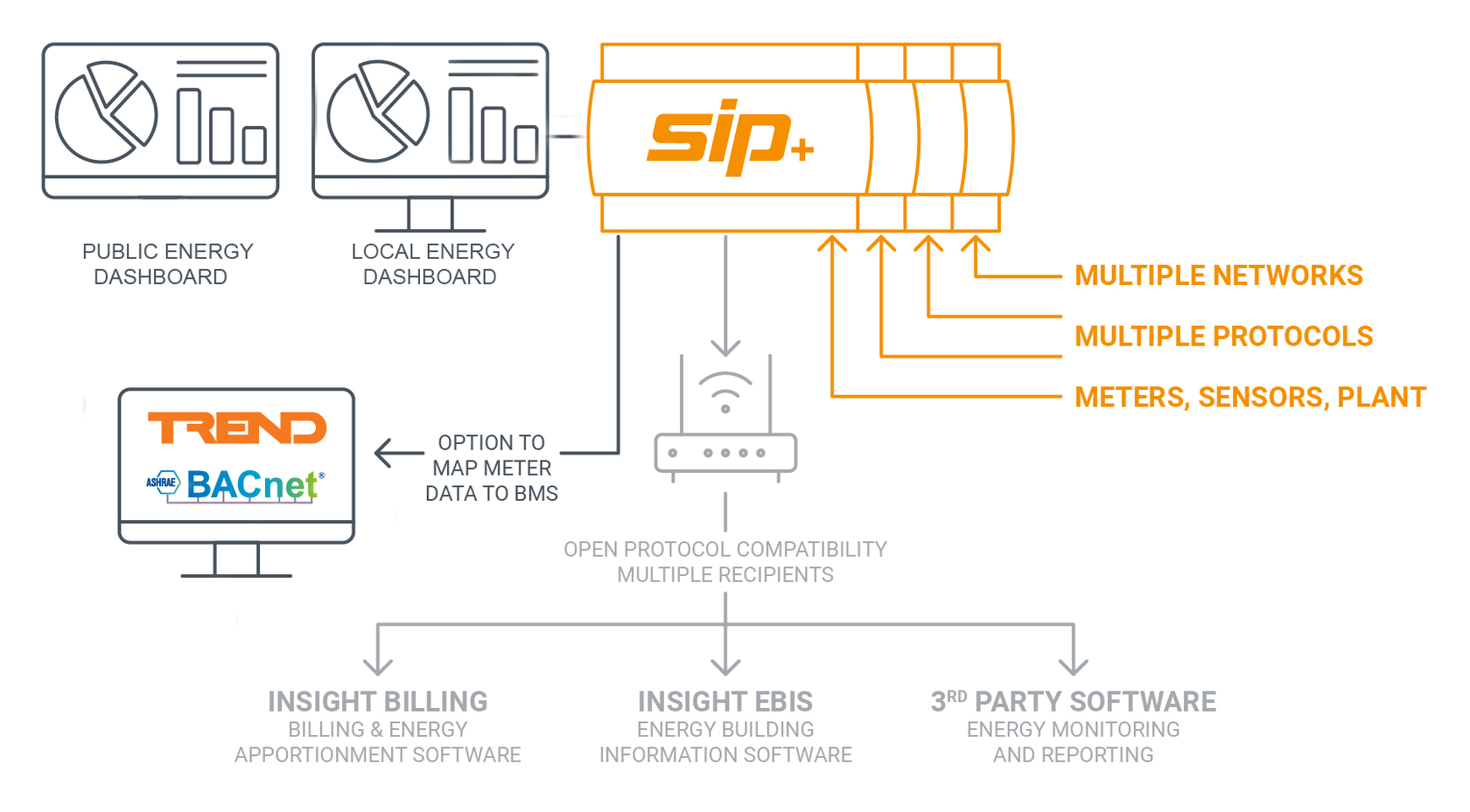 SIP+ Energy Monitoring – Synapsys-estore