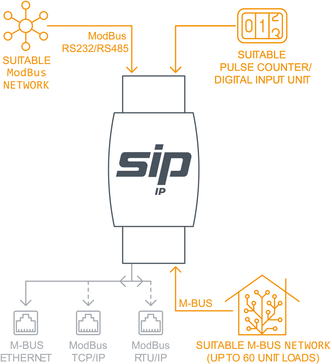 SIP IP Converter - Pulse, ModBus and MBus to IP – Synapsys-estore