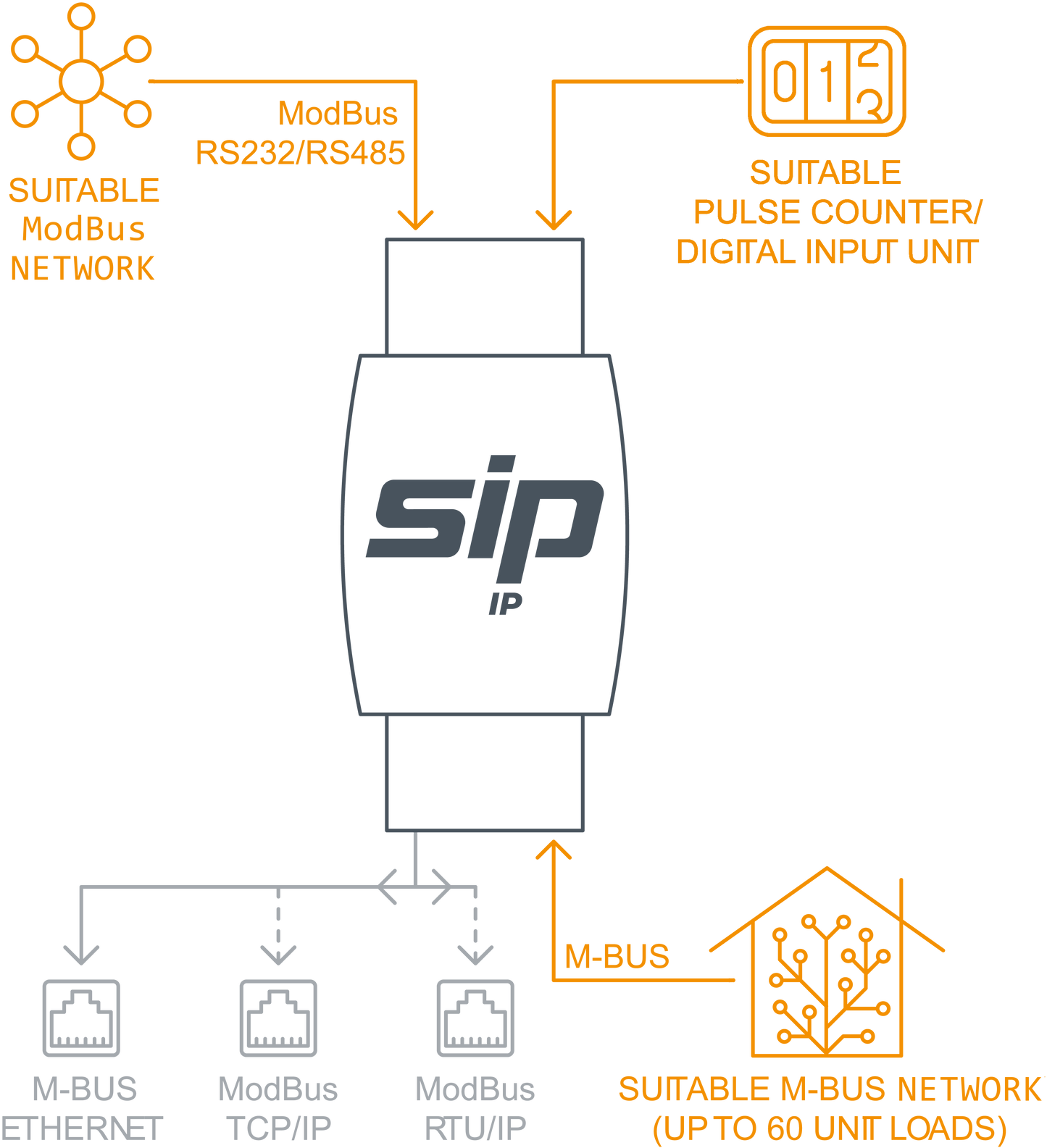 SIP IP Converter - Pulse, ModBus and MBus to IP – Synapsys-estore
